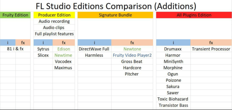 Quale versione di Fl Studio comprare 2026